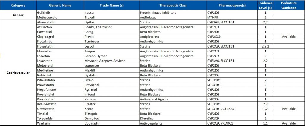 PGx Drug List